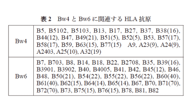用語集 Bw4,Bw6 | HLA技術情報 | ベリタス