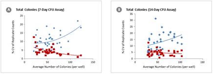 「STEMvision」 造血前駆細胞CFUアッセイを自動化｜注目の製品情報 | ベリタス