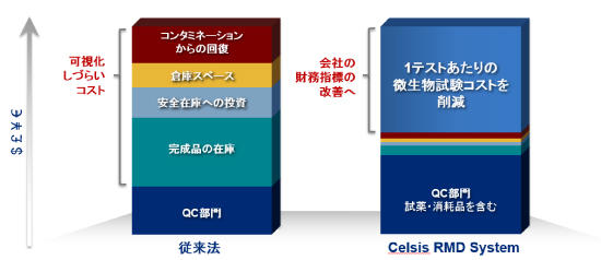 Celsis RMD System：ATP法による微生物迅速試験｜ラーニングコーナー | ベリタス